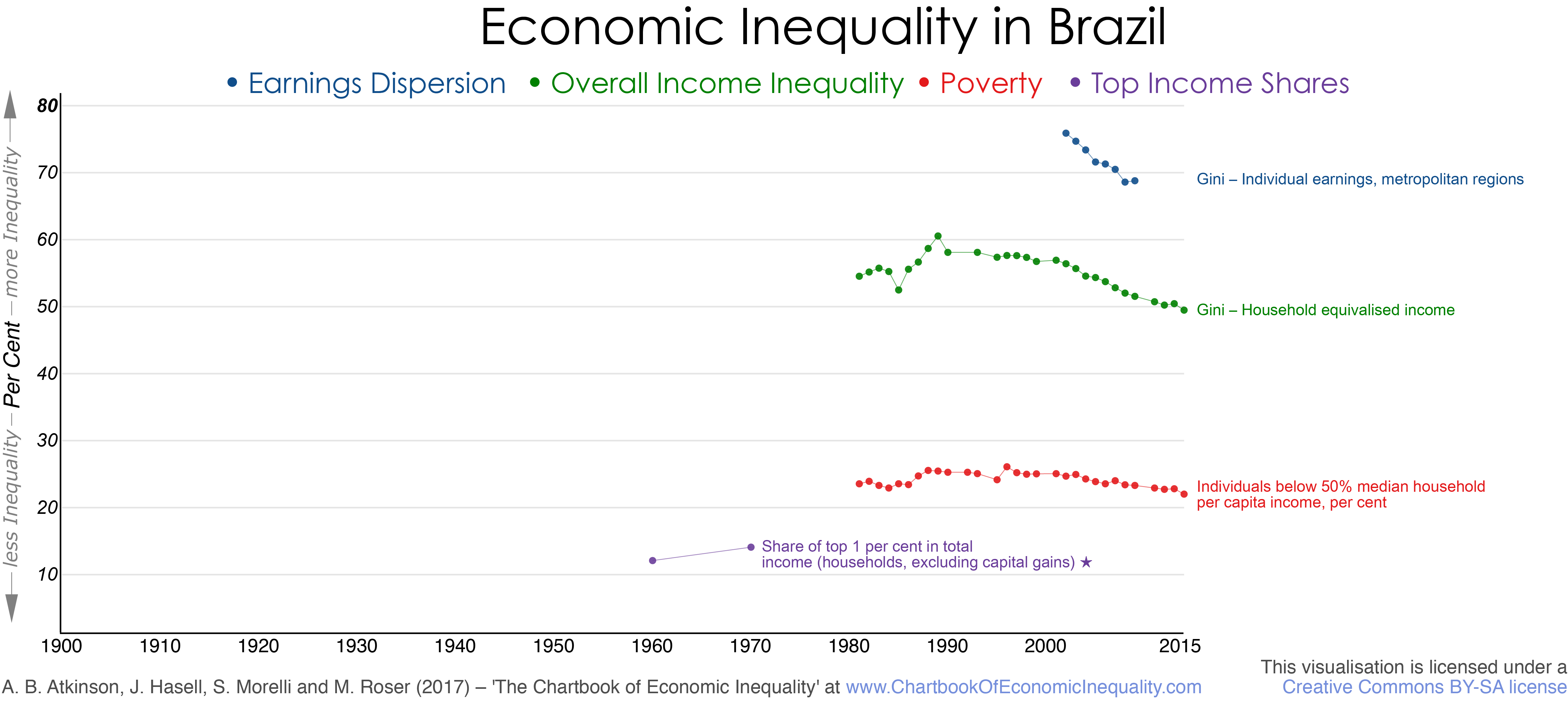 Brazil – The Chartbook of Economic Inequality